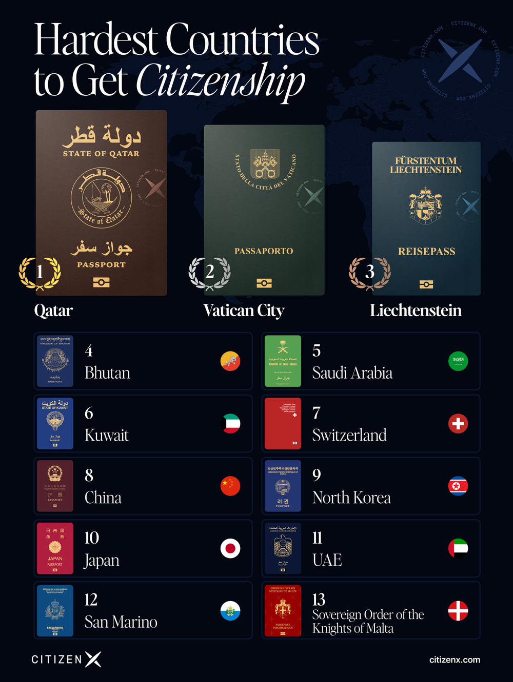 The World's Hardest Countries to get Citizenship in 2025
